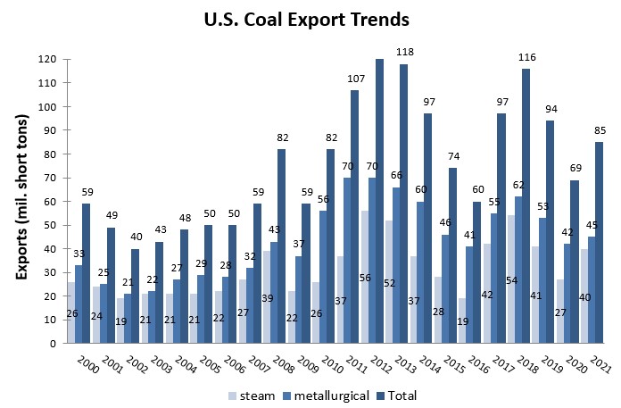 Boosting America’s Economy – US Coal Exports