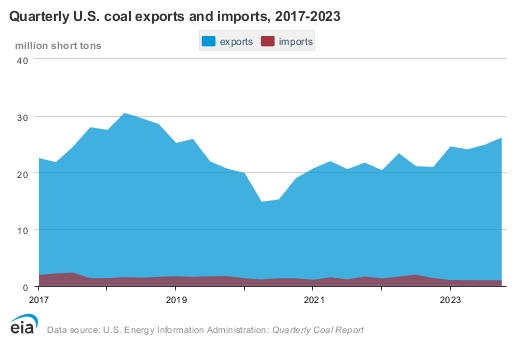 Facts & Figures – US Coal Exports